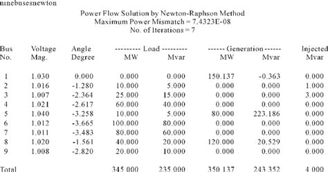 Show The Simulation Result For Newton Raphson Method On A 9 Bus Network Download Scientific