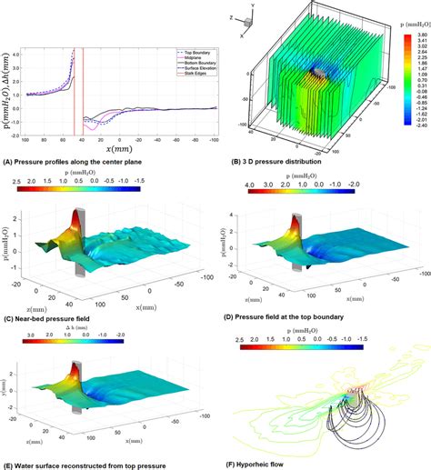 A Mean Pressure Distribution At Different Vertical Location And Water