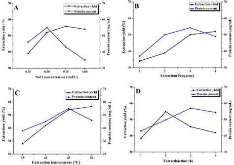 Effects Of Different Extraction Parameters On Extraction Yield And