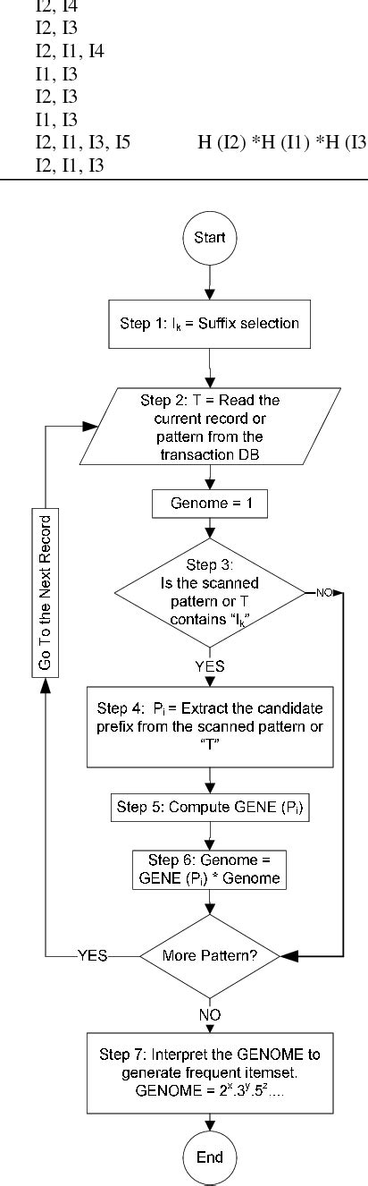 Figure 1 From Using Unique Prime Factorization Theorem To Mine Frequent Patterns Without