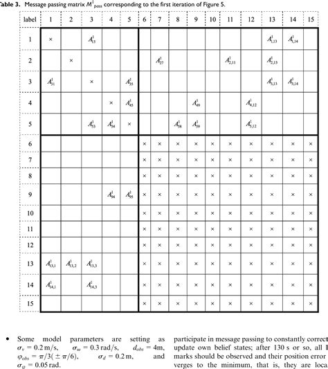 Table 1 From Distributed Simultaneous Localization And Mapping For