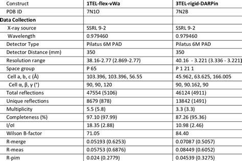 Crystallographic Data Collection And Refinement Statistics 405