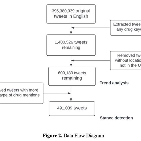 Longitudinal Geo Temporal Analysis Of Tweeted Sentiment Of The Four Download Scientific Diagram