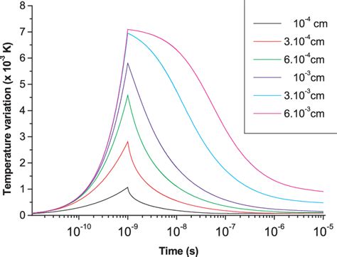 Temperature Variations T 0 T Of The Interface Sample Gas Of A