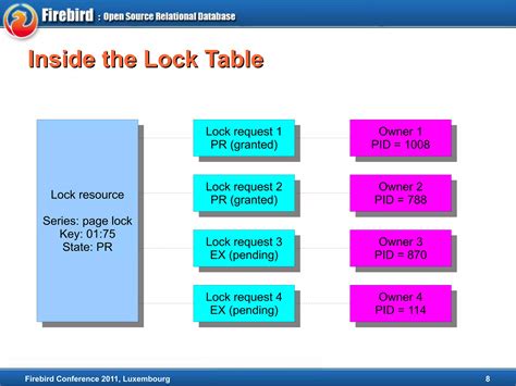Understanding The Lock Manager Internals With The Fb Lock Print Utility