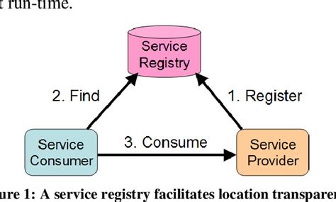 Figure 1 From A Method To Implement Location Transparency In A Web