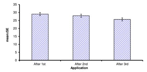 Whitefly Population After Spray Of Different Plant Extracts Download
