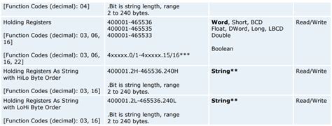 How To Read Holding Registers With The Type String And Addresses Like