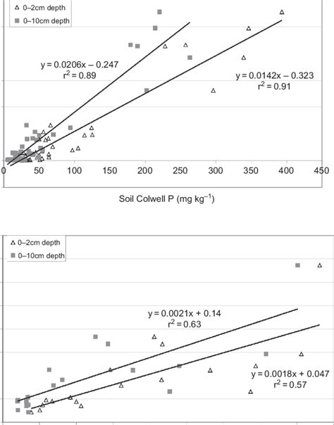 A Relationship Between Runoff Dissolved Reactive P Drp And