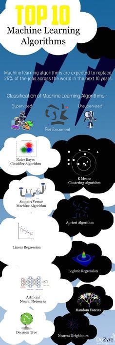 28 Machine Learning Ideas Machine Learning Deep Learning Data Science