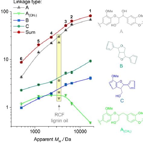 Hildebrand Solubility Parameter δ And Hsp δd δp δh For Selected