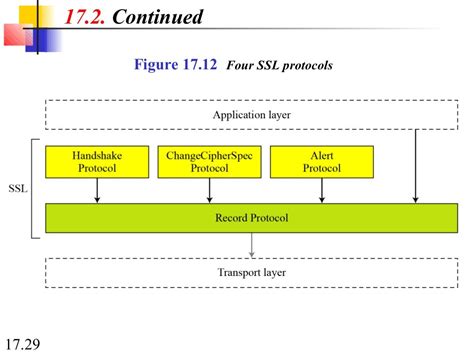 Security In Transport Layer Ssl