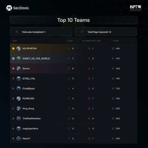 Ctf Teamnever7 Enset Abderrahim Dahmani