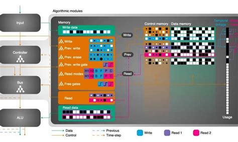 A Memory Augmented Artificial Neural Network Based Architecture Artificial Neural Network