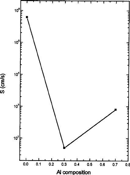 Values Of The Obtained Surface Recombination Velocity As A Function Of