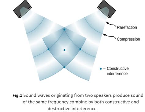Interference Of Sound Waves Lesson