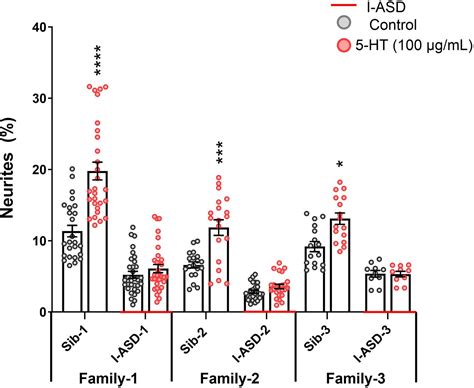 Figures And Data In Dysregulation Of Mtor Signaling Mediates Common