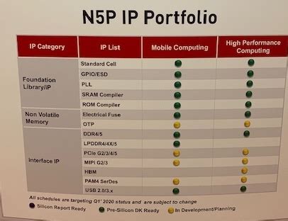 TSMC OIP Process Status Breakfast Bytes Cadence Blogs Cadence Community