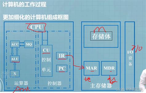 计算机组成原理4小时速成：硬件软件，编译，控制器，存储器，运算器，输入输出设备，存储字长 学好计算机组成原理要多久 csdn博客