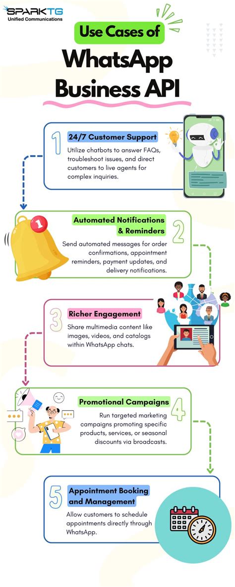 Sparktgs Whatsapp Business Api A Digital Transformation Spark Technology Group Inc Posted On