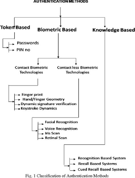 Figure 1 From A Graphical Password Based System For Small Mobile Devices Semantic Scholar