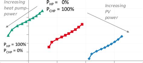 Variation Of Installed Pv Hp And Chp Power With Corresponding Pareto Download Scientific