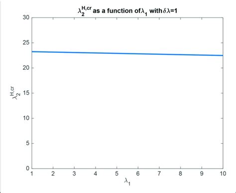 Analytical Results For Investigation 1 For A System With λ 1 − λ 2