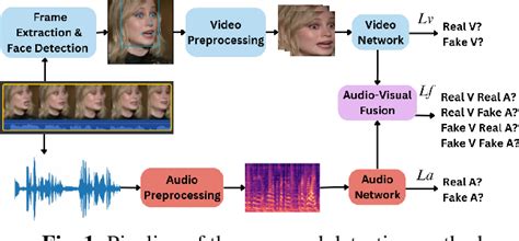 figure 1 from integrating audio visual features for multimodal deepfake