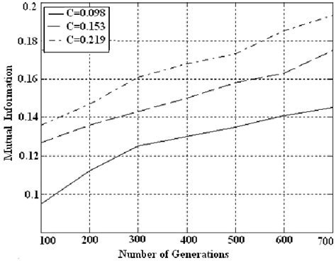 Detection Improvement With The Number Of Iterationsgenerations For Dif