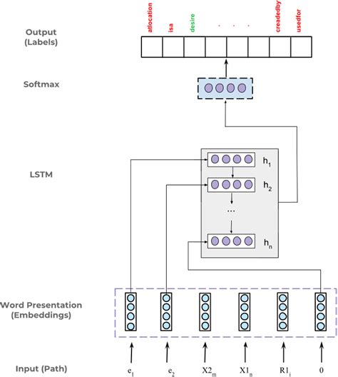 Pdf Classification Of Composite Semantic Relations By A