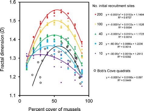 Fig B1 Expanded Version Of Fig 7 With Data Points And Regression Download Scientific