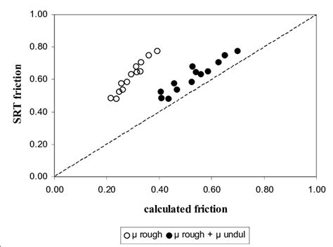 Comparison Between Calculation And Measurement Download Scientific