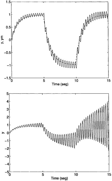 d 0 a vs mrac dashed line y m solid line y for 0 073 and