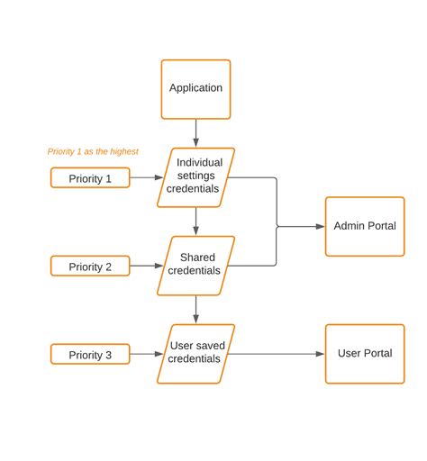 Update Application Username And Password Practice Protect Support