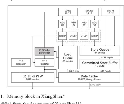 Figure 6 From Hardware Data Prefetch For Xiangshan Processor Semantic Scholar