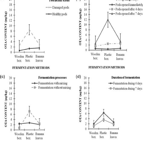 Influence Of The Interaction Between Fermentation Methods And Pod