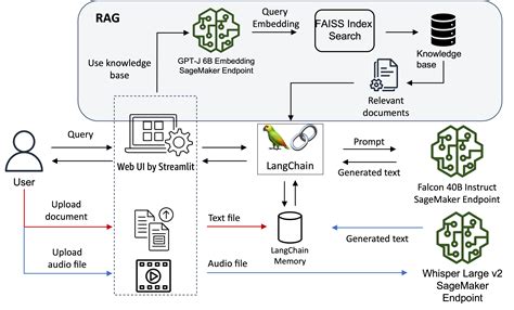 Github Aws Samplesamazon Sagemaker Llm On Video Audio