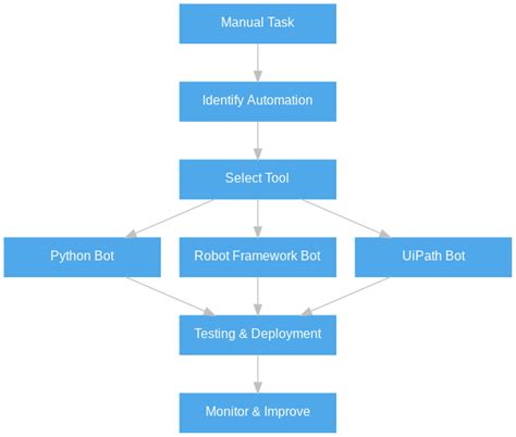 Rpa Services Automate Your Business Processes Cp Development
