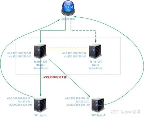 lvs keepalived nginx安装及配置 知乎