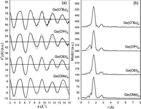 Experimental Solid Line And Calculated Dotted Line A Exafs