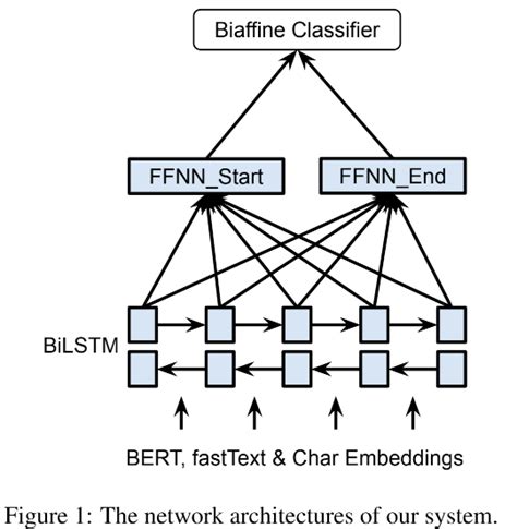 信息抽取（四）【nlp论文复现】multi Head Selection和deep Biaffine Attention在关系抽取中的实现和效果关系抽取论文复现 Csdn博客