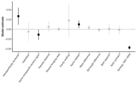 coefficient estimates from a logistic regression phylogenetic