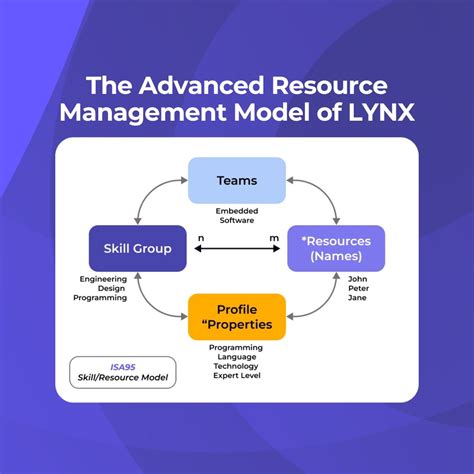 🚀 Elevating Resource Management With Lynx And Isa 95 🚀 Lynx Is Engineered