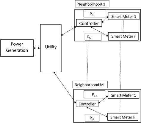 figure 1 from developing algorithms to allocate power thresholds