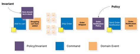 remote eventstorming in practice domain driven design a practitioner