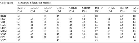Table 1 From A Survey On The Use Of Pattern Recognition Methods For Abstraction Indexing And