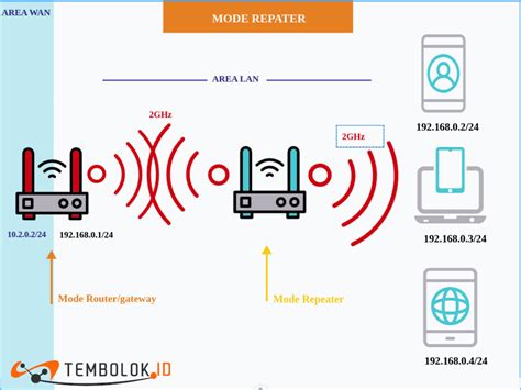 Define Repeater Mode At Matthew Mendelsohn Blog