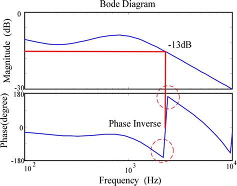 bode diagram of the damping controller download scientific diagram
