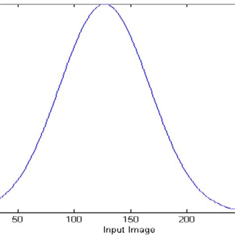 Gaussian Fuzzy Membership Function Download Scientific Diagram