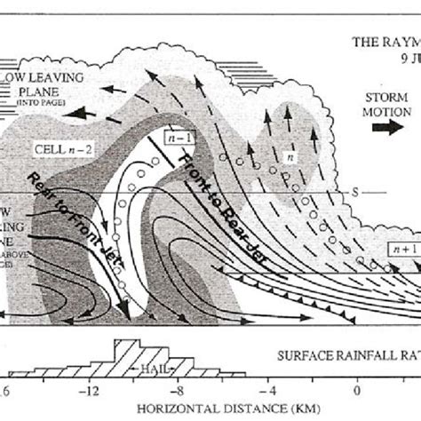 4 Vertical Cross Section Through A Multi Cell Thunderstorm Cells